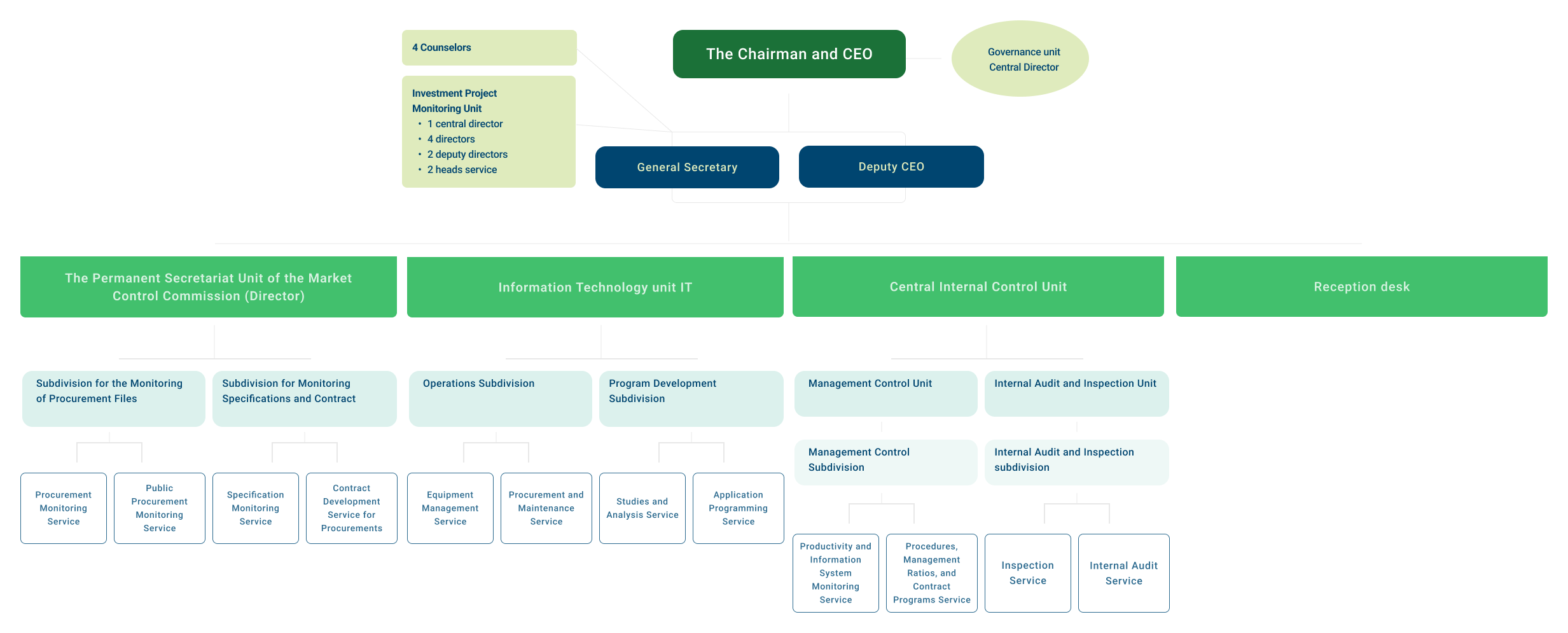 Organizational Chart | OCT
